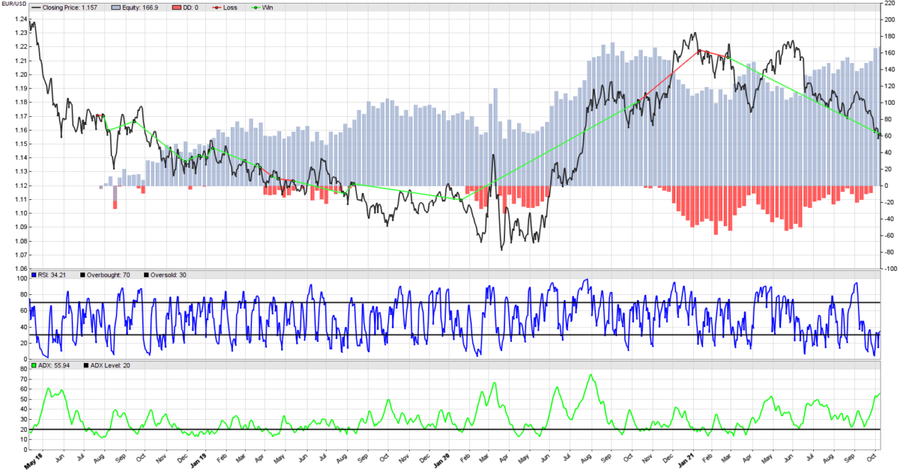 How robust is our Zorro Trader ADX and RSI strategy?